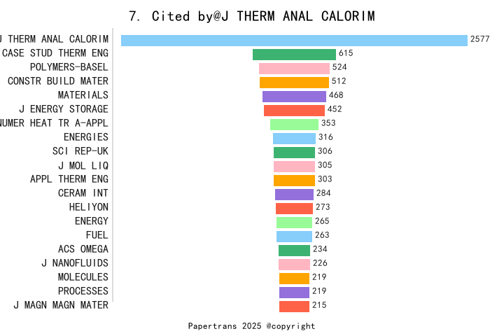 期刊影响因子2024/2025: JOURNAL OF THERMAL ANALYSIS AND CALORIMETRY, J THERM ...