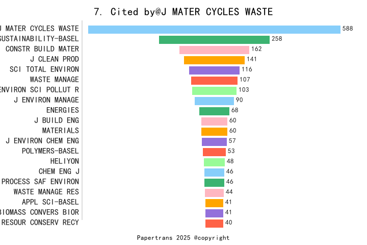 期刊影响因子2024/2025: Journal of Material Cycles and Waste Management, J ...