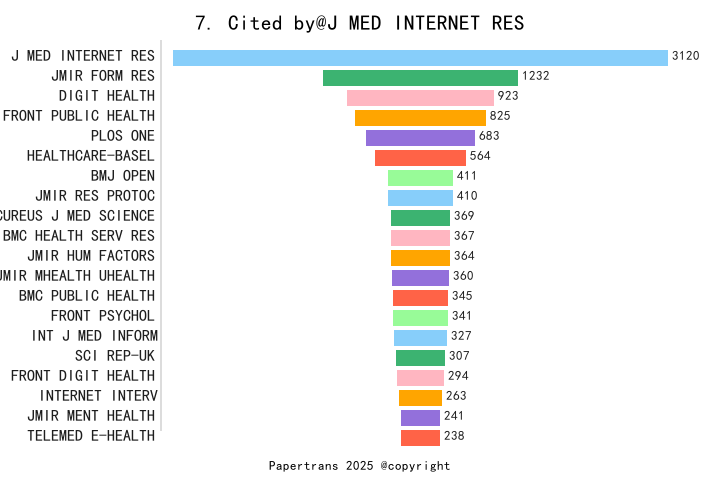 期刊影响因子2024/2025: JOURNAL OF MEDICAL INTERNET RESEARCH, J MED INTERNET ...