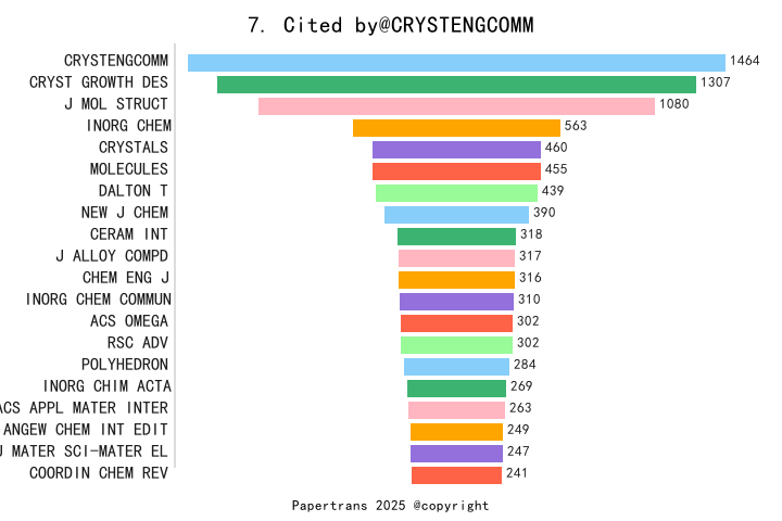 期刊影响因子2024/2025: CRYSTENGCOMM, CRYSTENGCOMM, ISSN:-, eISSN:1466-8033