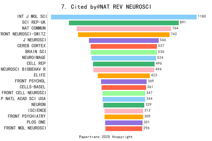 期刊影响因子2024/2025: NATURE REVIEWS NEUROSCIENCE, NAT REV NEUROSCI, ISSN:1471-003X, eISSN:1471-0048