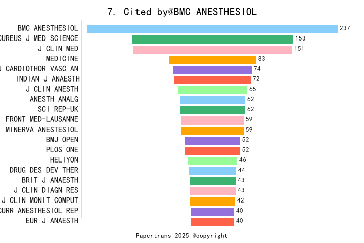 期刊影响因子2024/2025: BMC Anesthesiology, BMC ANESTHESIOL, ISSN:1471-2253 ...