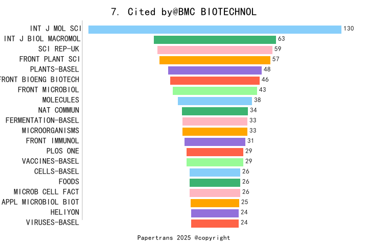 期刊影响因子2024/2025: BMC BIOTECHNOLOGY, BMC BIOTECHNOL, ISSN:-, eISSN:1472-6750
