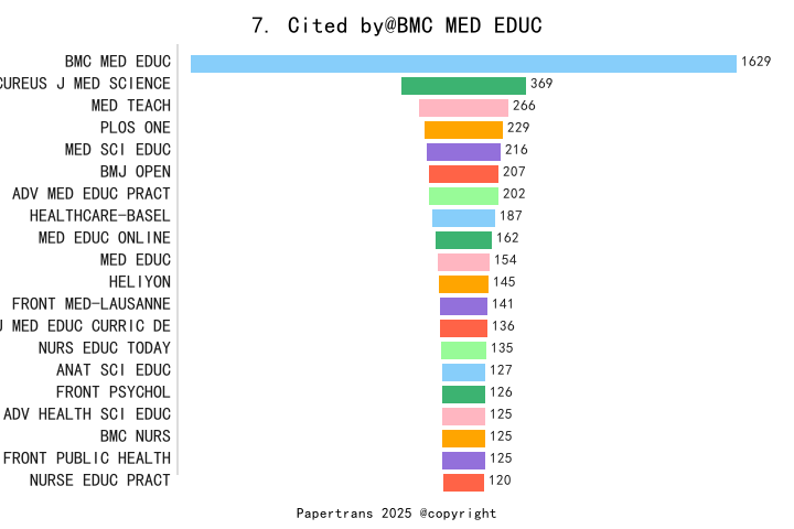 期刊影响因子2024/2025: BMC Medical Education, BMC MED EDUC, ISSN:-, eISSN ...