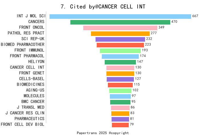 期刊影响因子2024/2025: Cancer Cell International, CANCER CELL INT, ISSN ...