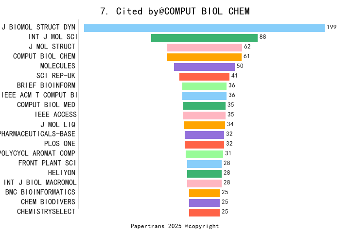 期刊影响因子2024/2025: COMPUTATIONAL BIOLOGY AND CHEMISTRY, COMPUT BIOL CHEM, ISSN:1476-9271, eISSN ...