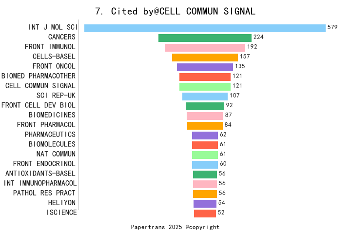 期刊影响因子2024/2025: Cell Communication and Signaling, CELL COMMUN SIGNAL ...