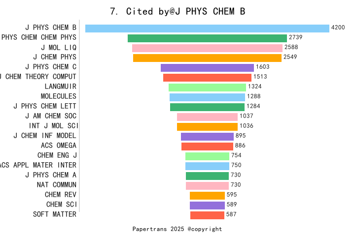 期刊影响因子2024/2025: JOURNAL OF PHYSICAL CHEMISTRY B, J PHYS CHEM B, ISSN ...