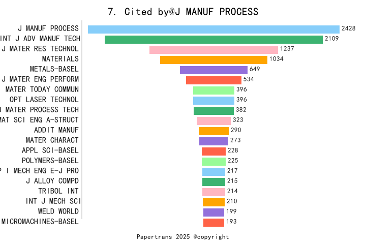 期刊影响因子2024/2025: Journal of Manufacturing Processes, J MANUF PROCESS ...