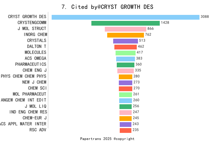 期刊影响因子2024/2025: CRYSTAL GROWTH & DESIGN, CRYST GROWTH DES, ISSN:1528 ...
