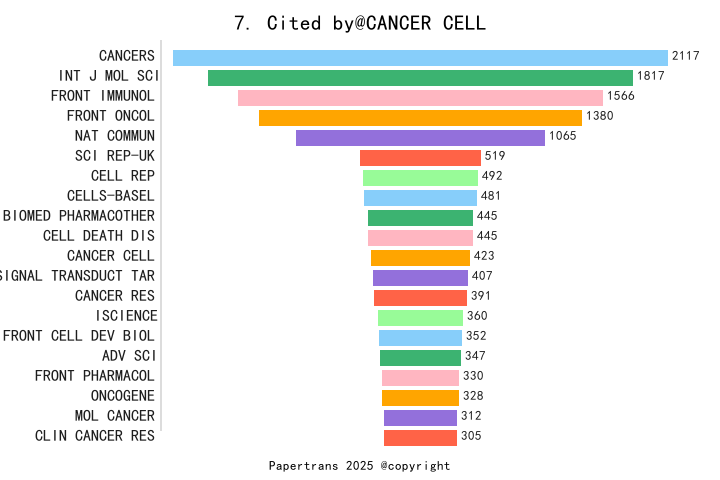 期刊影响因子2024/2025: CANCER CELL, CANCER CELL, ISSN:1535-6108, eISSN:1878-3686
