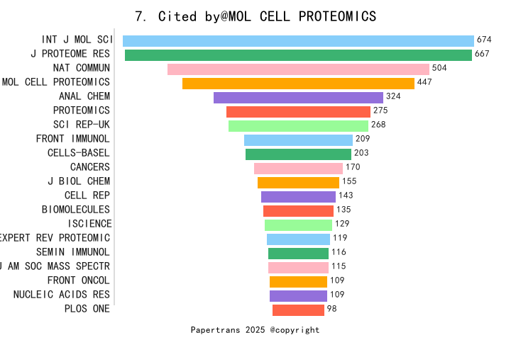 期刊影响因子2024/2025: MOLECULAR & CELLULAR PROTEOMICS, MOL CELL PROTEOMICS ...