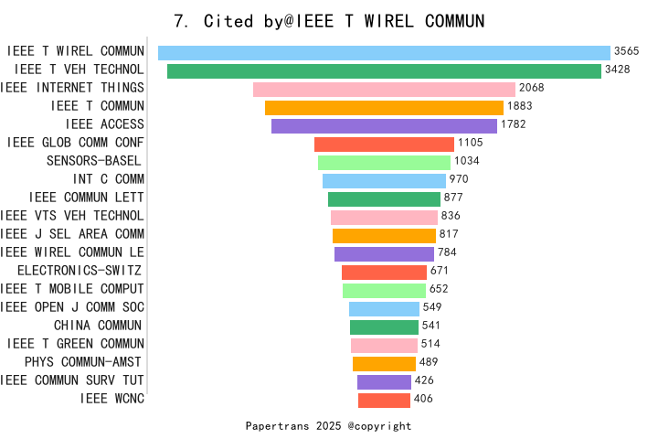 期刊影响因子2024/2025: IEEE TRANSACTIONS ON WIRELESS COMMUNICATIONS, IEEE T WIREL COMMUN, ISSN:1536 ...