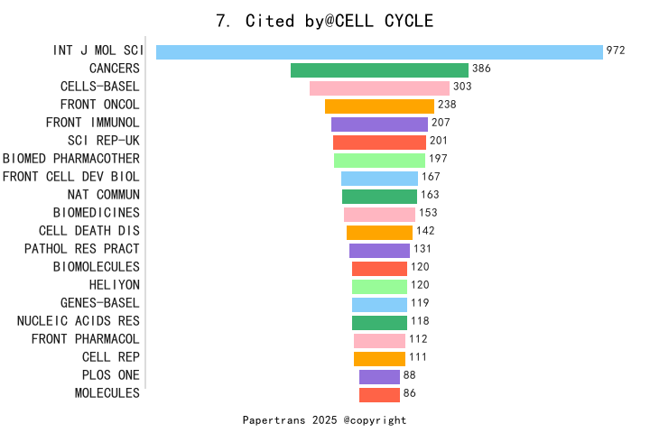 期刊影响因子2024/2025: CELL CYCLE, CELL CYCLE, ISSN:1538-4101, eISSN:1551-4005