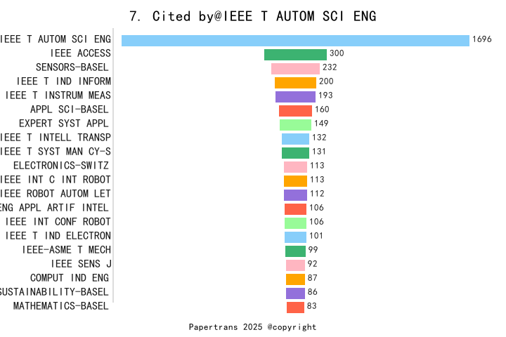 期刊影响因子2024/2025: IEEE Transactions on Automation Science and Engineering, IEEE T AUTOM SCI ENG ...
