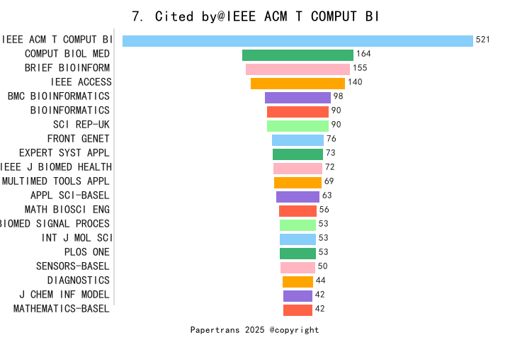 期刊影响因子2024/2025: IEEE-ACM Transactions on Computational Biology and Bioinformatics, IEEE ACM T ...
