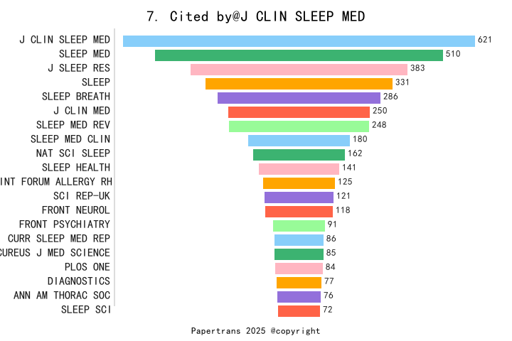 期刊影响因子2024/2025: Journal of Clinical Sleep Medicine, J CLIN SLEEP MED ...