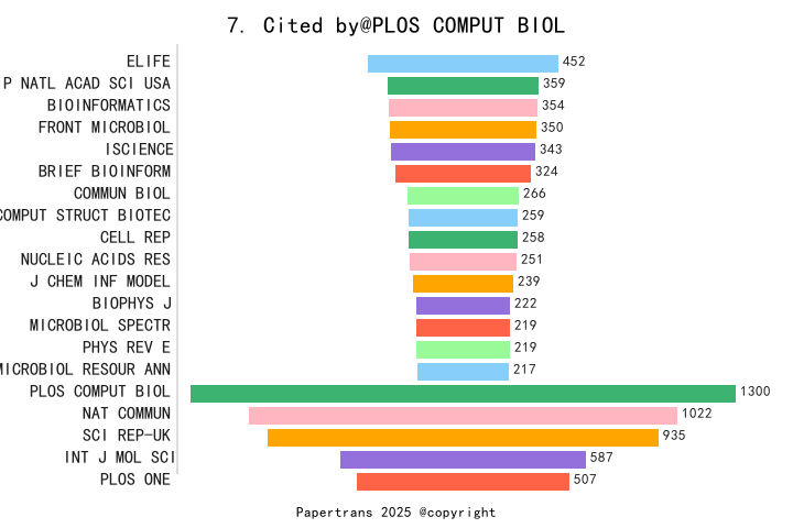 期刊影响因子2024/2025: PLoS Computational Biology, PLOS COMPUT BIOL, ISSN ...