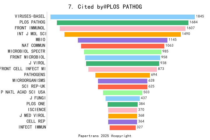期刊影响因子2024/2025: PLoS Pathogens, PLOS PATHOG, ISSN:1553-7366, eISSN ...