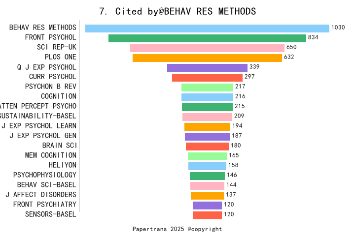 期刊影响因子2024/2025: Behavior Research Methods, BEHAV RES METHODS, ISSN:1554-351X, eISSN:1554-3528