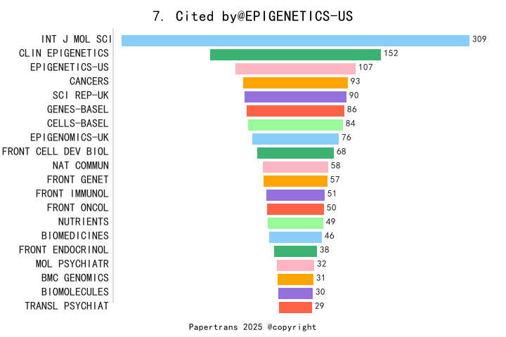 期刊影响因子2024/2025: Epigenetics, EPIGENETICS-US, ISSN:1559-2294, eISSN:1559-2308