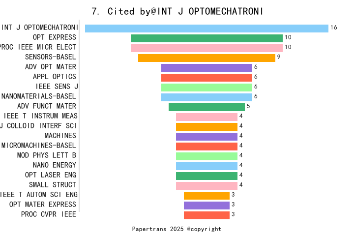 期刊影响因子2024/2025: International Journal of Optomechatronics, INT J OPTOMECHATRONI, ISSN:1559-9612 ...