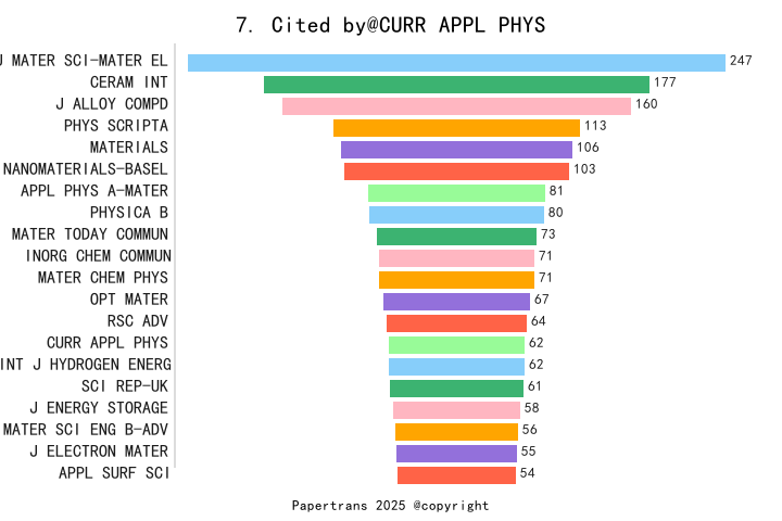 期刊影响因子2024/2025: CURRENT APPLIED PHYSICS, CURR APPL PHYS, ISSN:1567-1739, eISSN:1878-1675