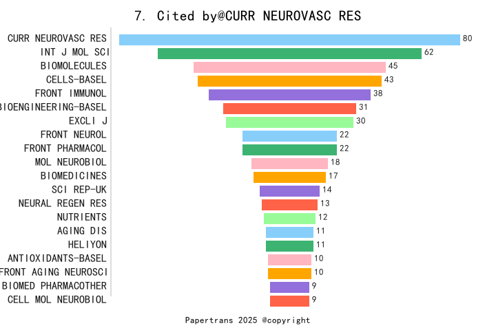 期刊影响因子2024/2025: CURRENT NEUROVASCULAR RESEARCH, CURR NEUROVASC RES ...