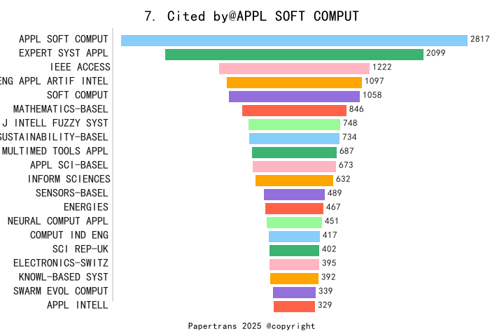 期刊影响因子2024/2025: APPLIED SOFT COMPUTING, APPL SOFT COMPUT, ISSN:1568-4946, eISSN:1872-9681