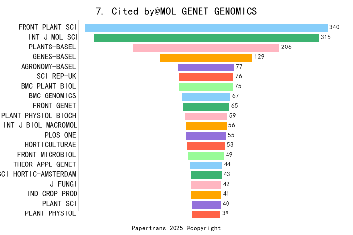 期刊影响因子2024/2025: MOLECULAR GENETICS AND GENOMICS, MOL GENET GENOMICS ...