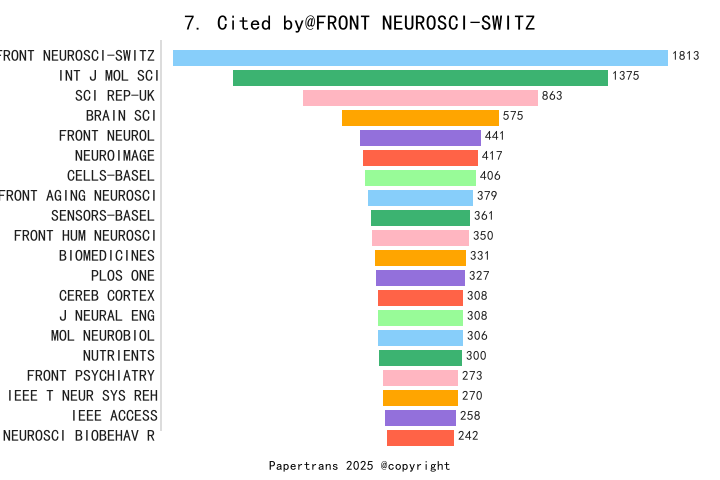 期刊影响因子2024/2025: Frontiers in Neuroscience, FRONT NEUROSCI-SWITZ, ISSN ...