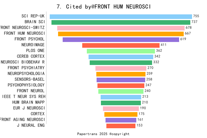 期刊影响因子2024/2025: Frontiers in Human Neuroscience, FRONT HUM NEUROSCI ...