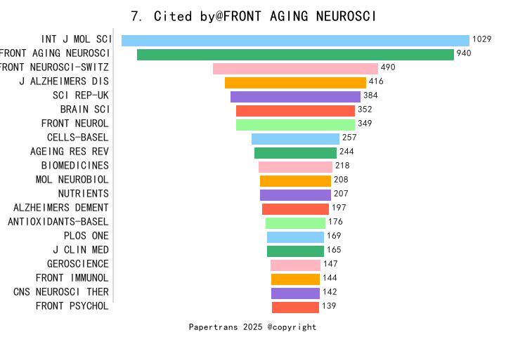 期刊影响因子2024/2025: Frontiers in Aging Neuroscience, FRONT AGING NEUROSCI ...