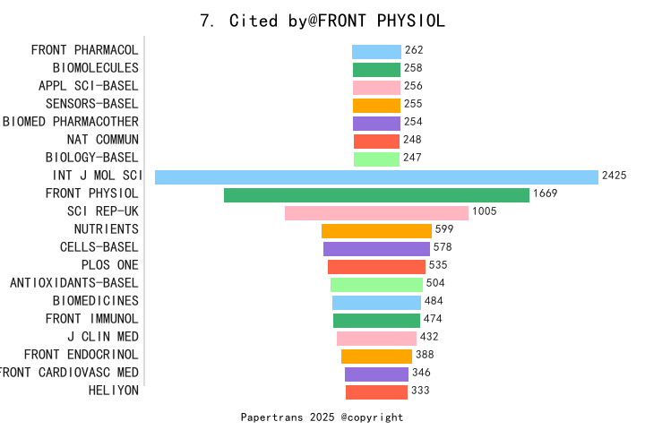 期刊影响因子2024/2025: Frontiers in Physiology, FRONT PHYSIOL, ISSN:-, eISSN ...