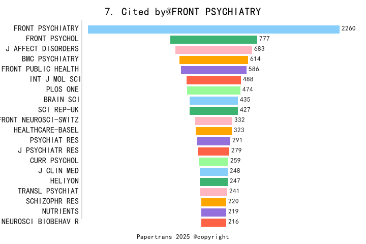 期刊影响因子2024/2025: Frontiers in Psychiatry, FRONT PSYCHIATRY, ISSN:1664 ...