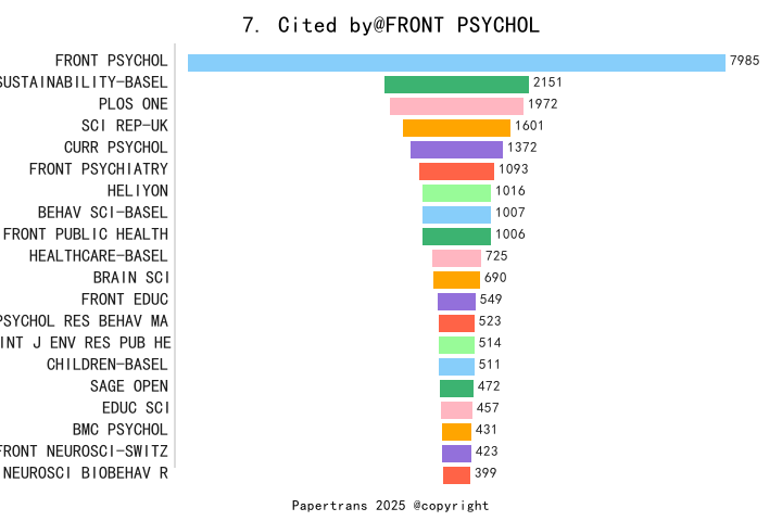 期刊影响因子2024/2025: Frontiers in Psychology, FRONT PSYCHOL, ISSN:1664-1078 ...