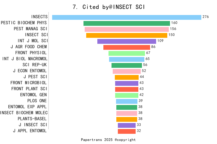 期刊影响因子2024/2025: Insect Science, INSECT SCI, ISSN:1672-9609, eISSN:1744 ...