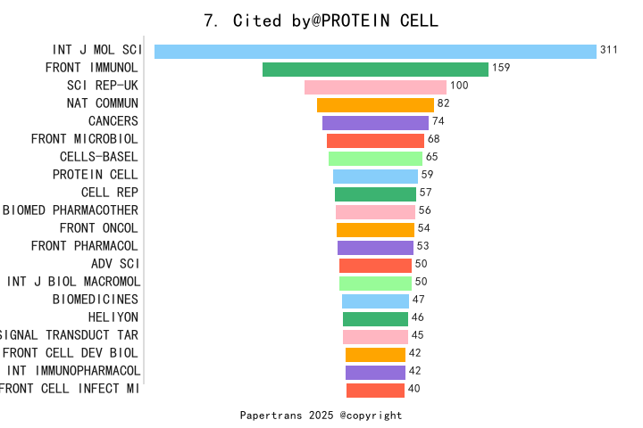 期刊影响因子2024/2025: Protein & Cell, PROTEIN CELL, ISSN:1674-800X, eISSN ...