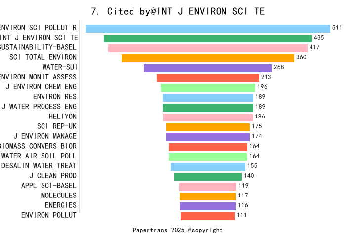 期刊影响因子2024/2025: International Journal of Environmental Science and Technology, INT J ENVIRON ...