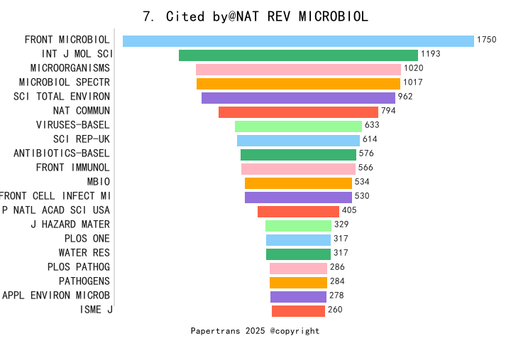 期刊影响因子2024/2025: NATURE REVIEWS MICROBIOLOGY, NAT REV MICROBIOL, ISSN:1740-1526, eISSN:1740-1534