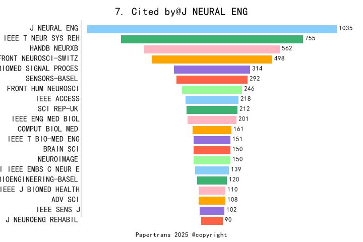 期刊影响因子2024/2025: Journal of Neural Engineering, J NEURAL ENG, ISSN:1741 ...
