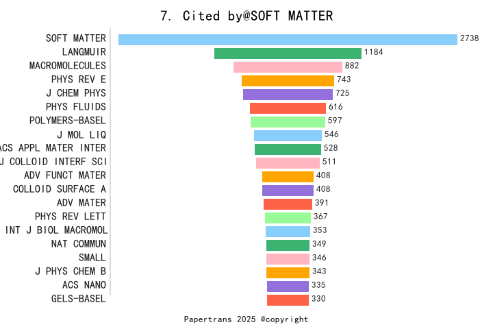 期刊影响因子2024/2025: Soft Matter, SOFT MATTER, ISSN:1744-683X, eISSN:1744-6848