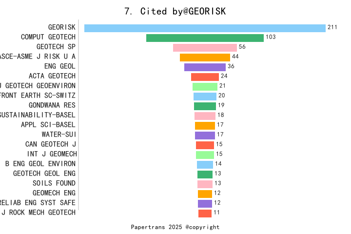 期刊影响因子2024/2025: Georisk-Assessment and Management of Risk for ...