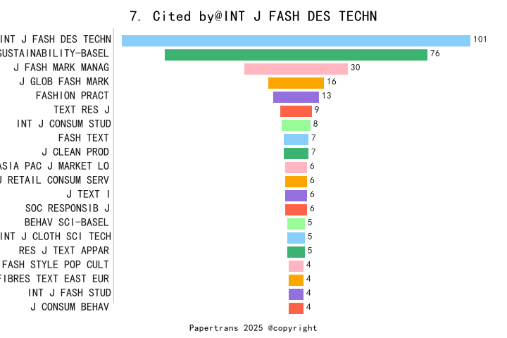 期刊影响因子2024/2025: International Journal of Fashion Design Technology and ...