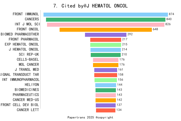 期刊影响因子2024/2025: Journal of Hematology & Oncology, J HEMATOL ONCOL ...