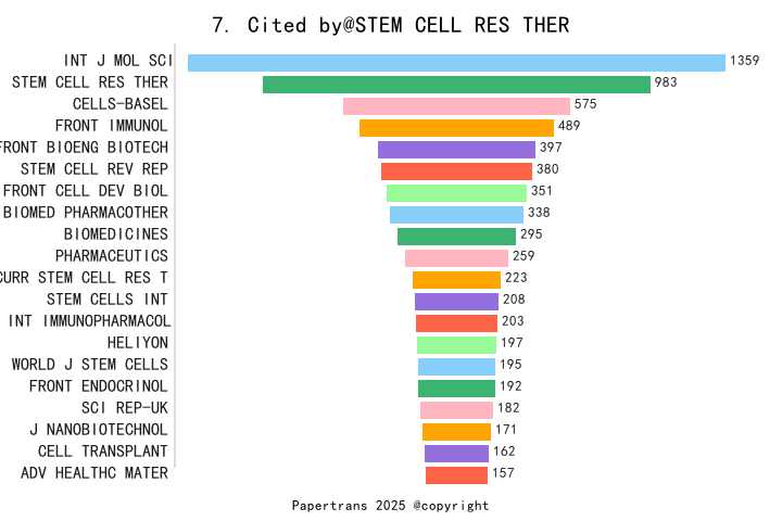 期刊影响因子2024/2025: Stem Cell Research & Therapy, STEM CELL RES THER, ISSN:-, eISSN:1757-6512