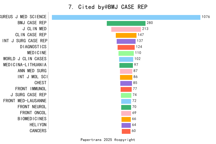 期刊影响因子2024/2025: BMJ Case Reports, BMJ CASE REP, ISSN:-, eISSN:1757-790X