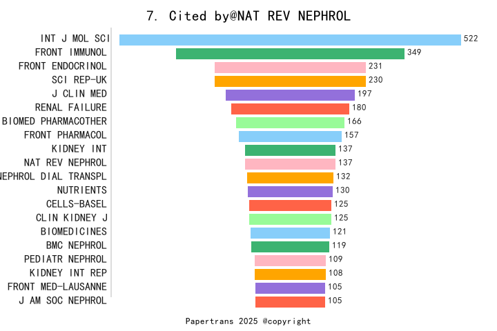 期刊影响因子2024/2025: Nature Reviews Nephrology, NAT REV NEPHROL, ISSN:1759-5061, eISSN:1759-507X