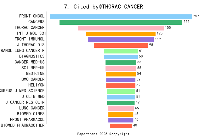 期刊影响因子2024/2025: Thoracic Cancer, THORAC CANCER, ISSN:1759-7706, eISSN ...