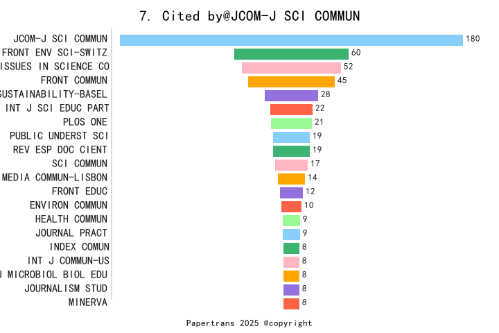 期刊影响因子2024/2025: JCOM-Journal of Science Communication, JCOM-J SCI COMMUN, ISSN:1824-2049, eISSN ...